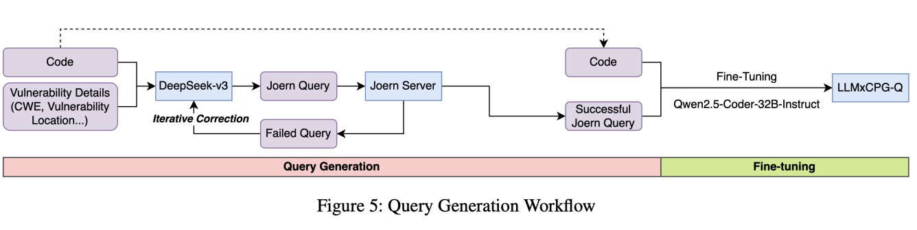 [Research] “LLMxCPG: Context-Aware Vulnerability Detection Through Code Property Graph-Guided ...